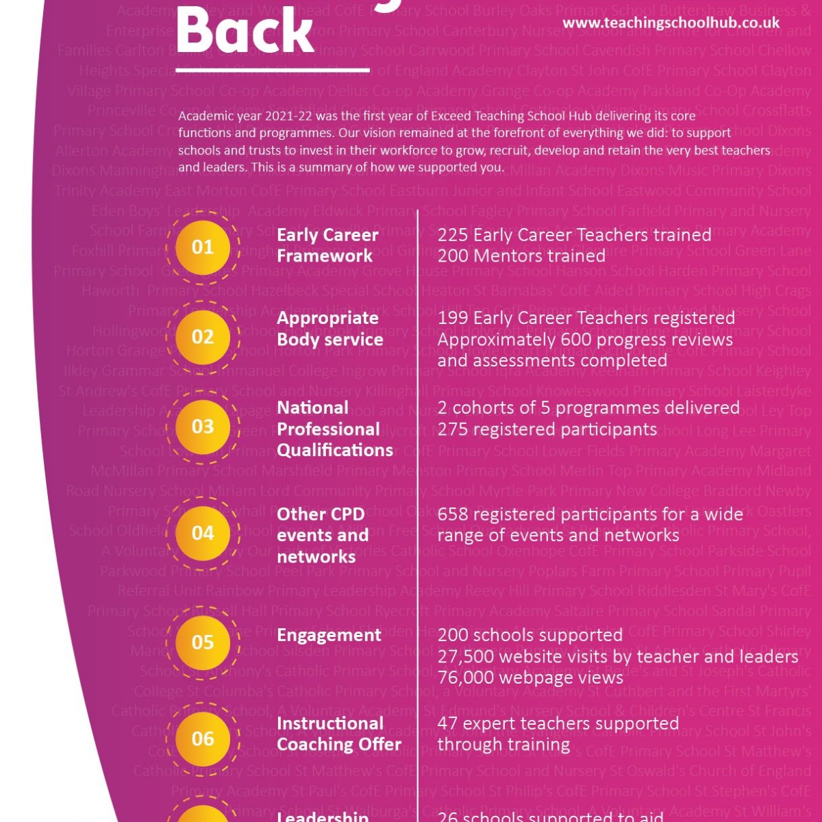 Exceed Academies Trust - How did we do in '22?